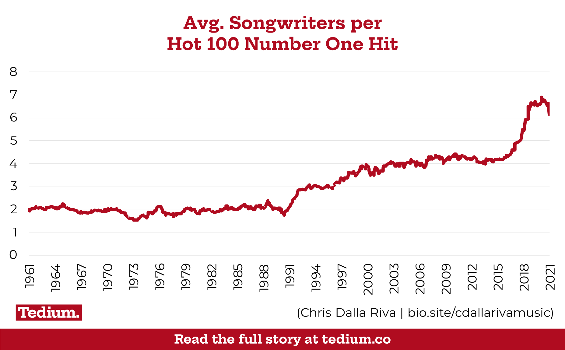 Why Do Modern Pop Songs Have So Many Credited Writers?